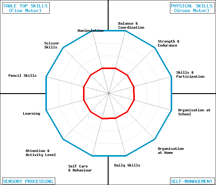 Kid Sense Adelaide - Self Assessment Results
